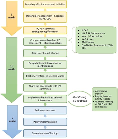Conceptual Framework For Improving Ipc And Asp Measures In Healthcare