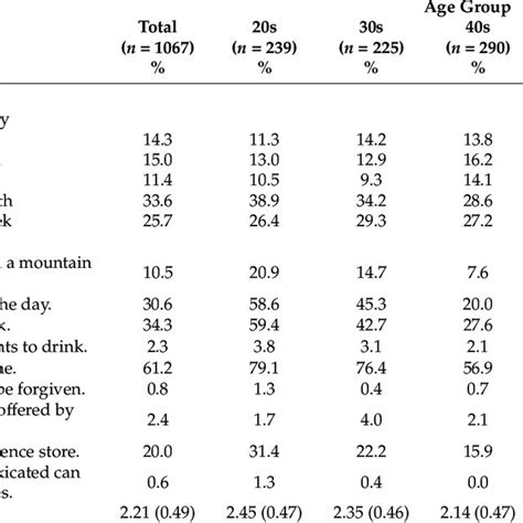 Descriptive And Injunctive Norms Across Age Groups Of Agreement N