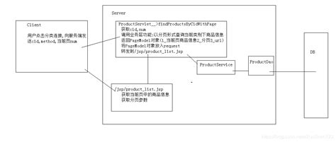 Javaweb企业实战项目（三）：商品模块java W二百应用开发项目教程 以小组为单位完成第3章商品展示模块之《统一网站风格 Csdn博客