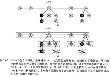 算法 优先队列 斐波那契堆 Earth Guardian
