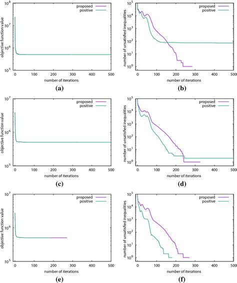 The Evolution Of The Objective Function Value Left Column And The
