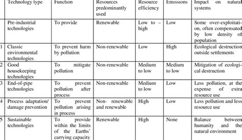 Environmental Classification Of Technologies Download Table