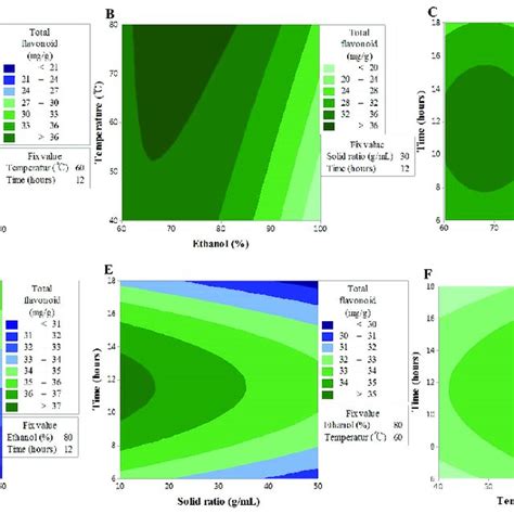 Contour Plots Showing The Effect Of Ethanol Concentration Solvent