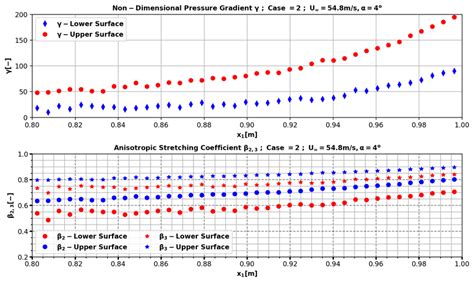 Turbulent Anisotropy Modelling For Case 2 ∞ 548 Ms 4 Download Scientific Diagram
