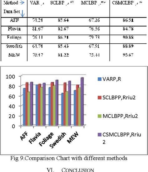 Figure 3 From Leaf Classification Using Completed Local Binary Pattern