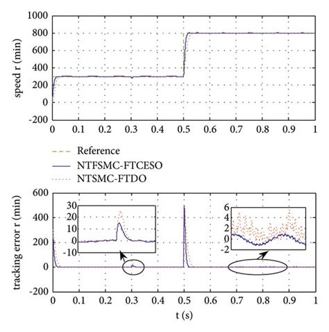 Simulation Results Of Step Signal Tracking A Speed And Tracking Download Scientific Diagram