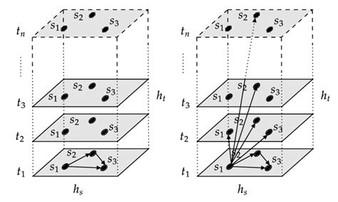 Spatio Temporal Distances Download Scientific Diagram