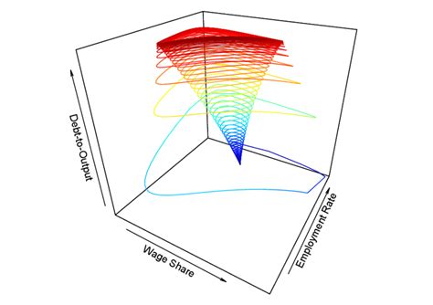 Simulation Of A Trajectory Converging Towards The Good Equilibrium With Download Scientific