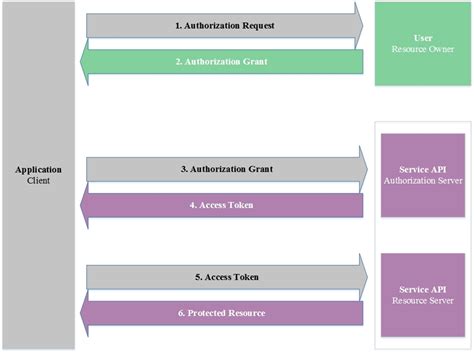 Introducing And Training Oauth By Aloapi Medium