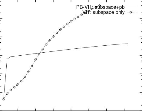 Comparative Study On Value Iteration Over Subspace With O Point Based
