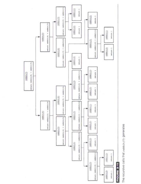Get Answer Modify The Recursive Rabbit Method So That It Is Visually Easy To Transtutors