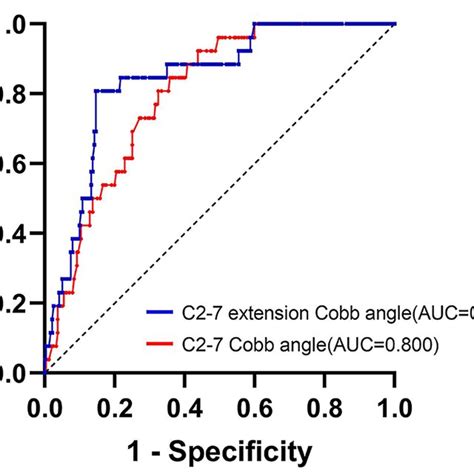 Measurements Of Cervical Radiological Parameters A C2 7 Cobb Angle