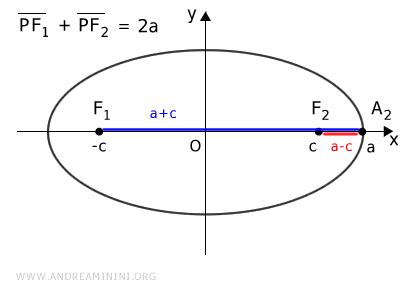 Equation Of The Ellipse Andrea Minini