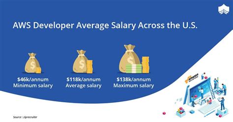 Average Salary For Cloud Computing Technos Full