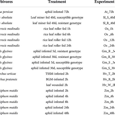 Rnaseq Datasets Of Different Plant Species Attacked By Their Download Scientific Diagram