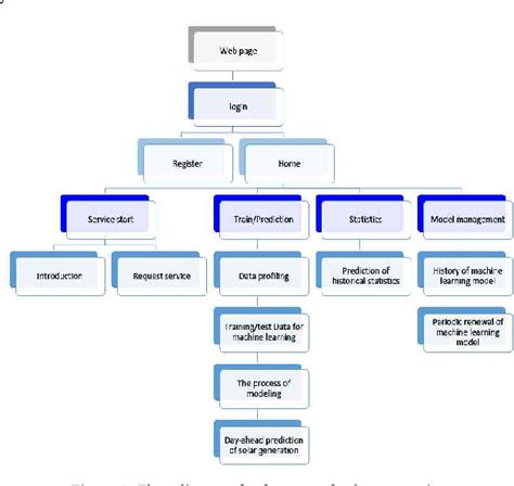 Figure 1 From Solar Power Generation Forecasting Service Semantic Scholar