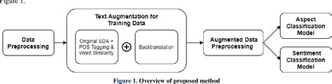 Figure 1 From Modified Eda And Backtranslation Augmentation In Deep Learning Models For