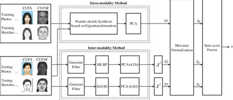 Overview Of The Proposed Face Sketch Recognition Approach Download Scientific Diagram