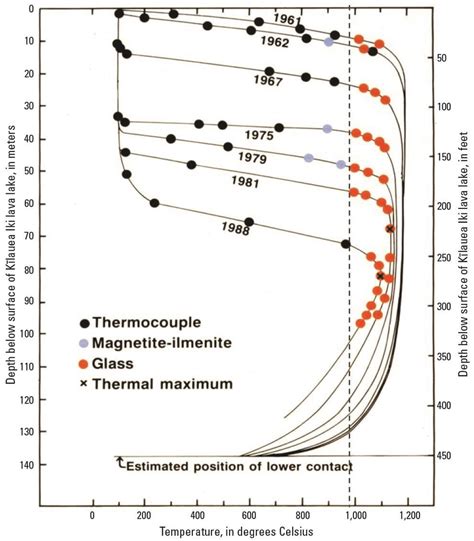 Graph Showing Variation Of Temperature With Depth Below The Surface Of Download Scientific