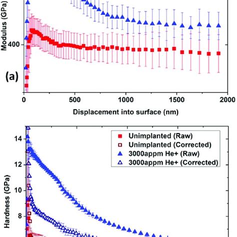 A Indentation Modulus As A Function Of Depth For Unimplanted Red