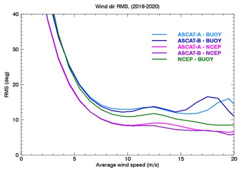 Wind Direction Root Mean Square Rms Differences As A Function Of Wind