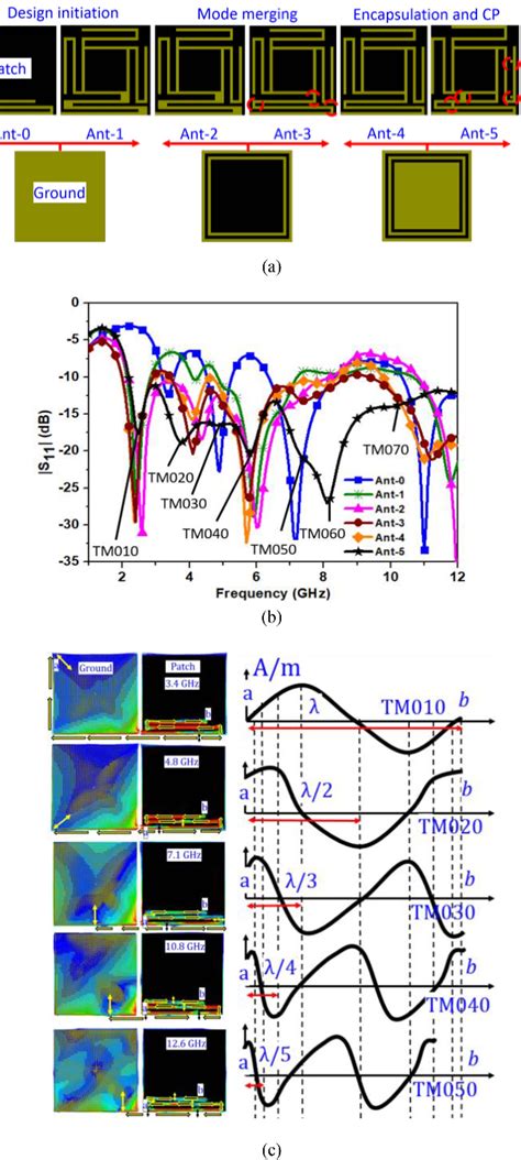 Figure 1 From Electrically Small Circularly Polarized Uwb Intraocular Antenna System For Retinal