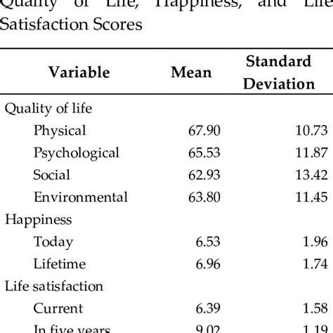 Pdf Quality Of Life As A Predictor Of Happiness And Life Satisfaction