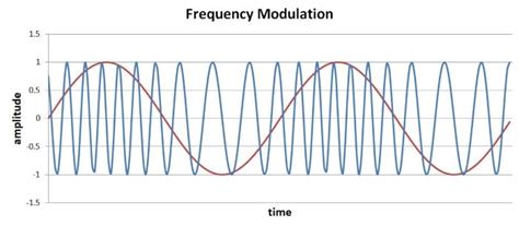 Phase Modulation Theory Time Domain Frequency Domain Radio Frequency Modulation