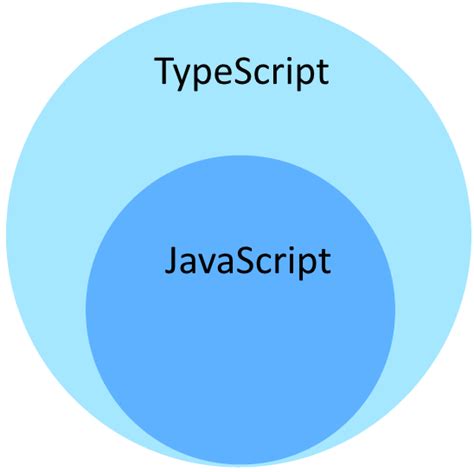 Typescripts Many Types Typescript Is A Language Built On Top By Jon Mohon Medium