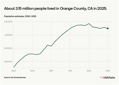 How Many People Live In Orange County Ca Usafacts