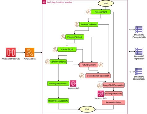 rohan mehta on linkedin implement the serverless saga pattern by using