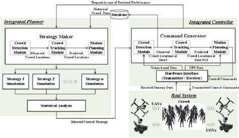 Simulation Based Architecture For Crowd Control 3 Download Scientific Diagram