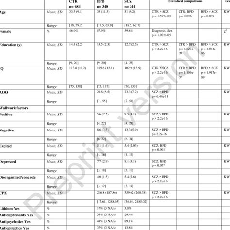Demographic And Clinical Data Abbreviations Ctr Healthy Controls