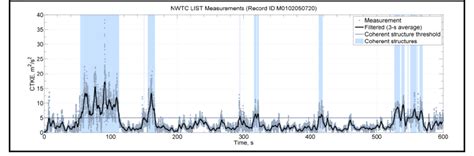 Coherent Structures In A 10 Minute Period From The Nwtc List Dataset