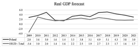 Real Gdp Growth Forecast For Poland And Oecd Countries In Source