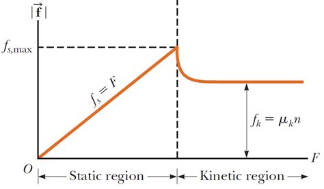 How Do I Find The Coefficients Of Static Friction And Kinetic Friction