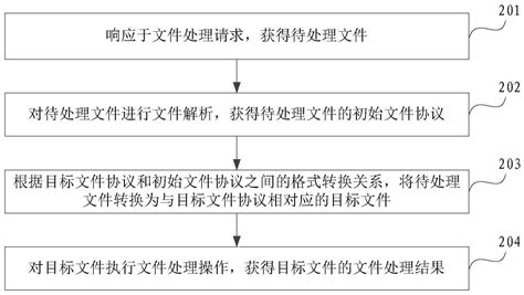 文件处理方法装置设备及介质与流程