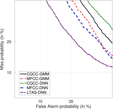 Det Curves For Evaluation Set Download Scientific Diagram
