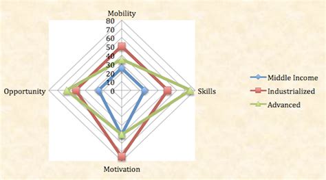 Social Adaptation To Mobility