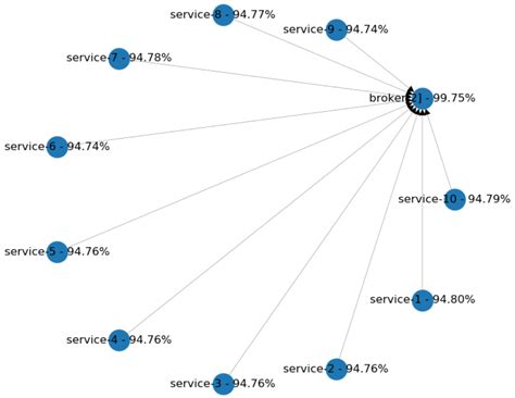 Incorporating Fault Tolerance Into Your Microservice Architecture Dzone Microservices
