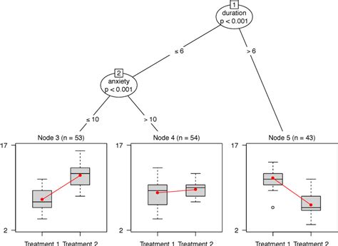 Figure 1 From Detecting Treatment Subgroup Interactions In Clustered Data With Generalized
