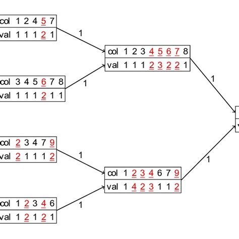 1 Row Merging Sparse Vector Matrix Multiplication C Ab Can Be Download Scientific Diagram