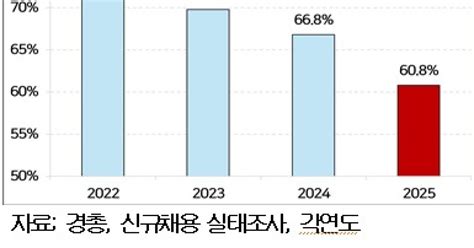 취준생 어쩌나…신입채용 계획 기업 60 그쳐 역대 최저