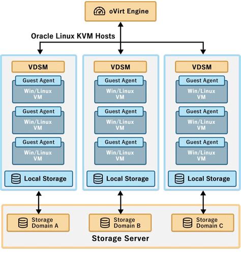 Oracle Linux KVM Human Design For Oracle Licenses