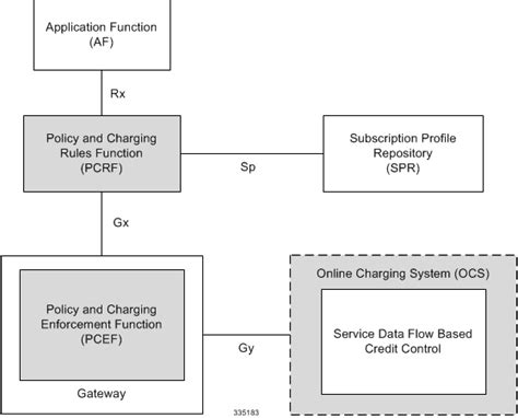 P Gw Administration Guide Staros Release 2128 Gy Interface Support Cisco Asr 5000 Series