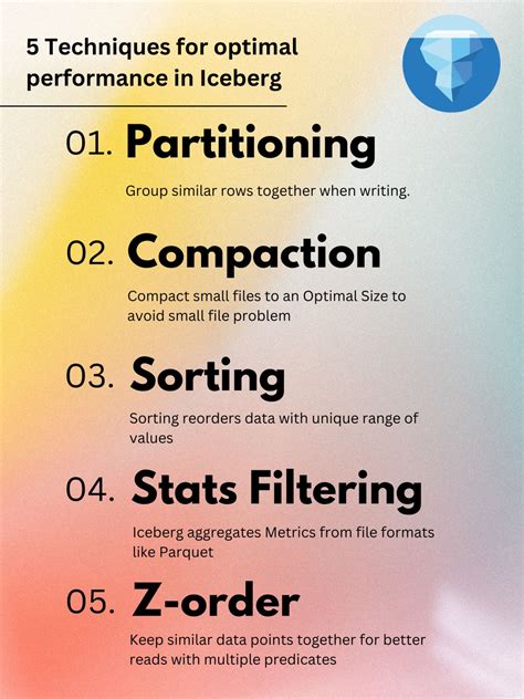 Dipankar Mazumdar Msc 🥑 On Linkedin Dataengineer Apacheiceberg Dataengineering