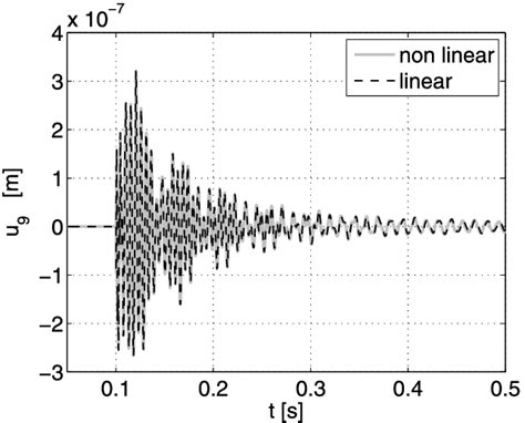 Comparison Of The Nonlinear Vs Linearized System Impulsive Response Download Scientific