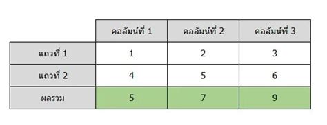 โค้ดภาษาซี โปรแกรมคำนวณหาผลรวมคอลัมน์ของอาร์เรย์ 2 มิติ Cs Developers