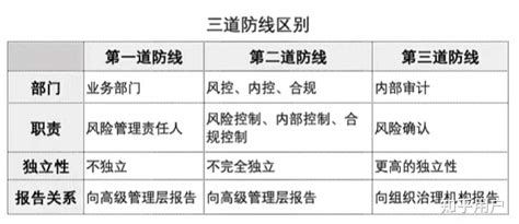 金融机构的风险管理的三道防线体系是什么？ 知乎