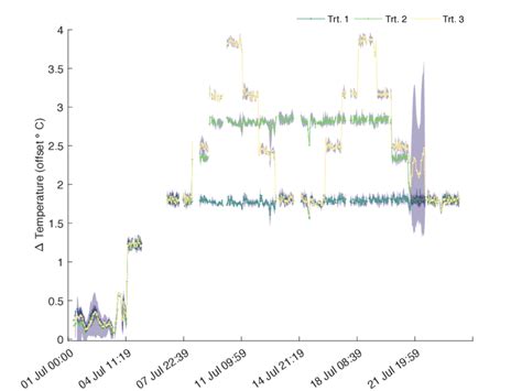 Regulation Of The Mean Temperature Offset Δ Temperature During The 2